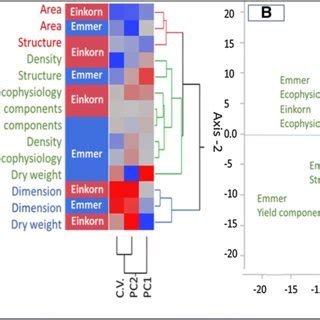 Hierarchical Cluster Analysis Of Species Module Combinations Based Download Scientific