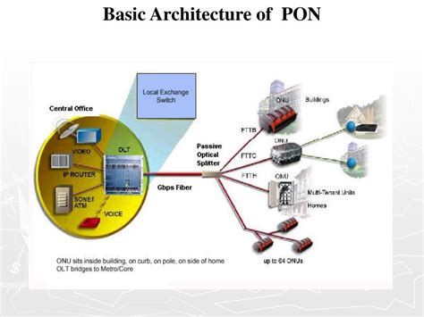 PPT Next Generation EPON Based Access Network Architecture PowerPoint Presentation ID 6763318