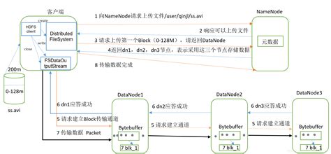 【hadoop hdfs】hdfs读写数据流图解 详细分析，源码解析 hdfs 读写源码 csdn博客