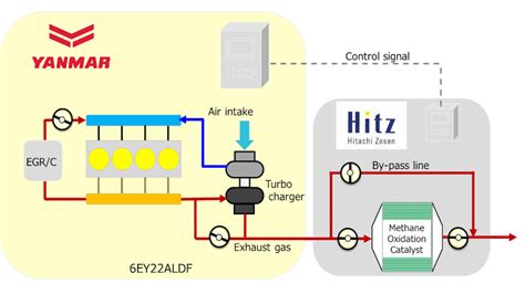 Riviera News Content Hub Classnk Issues Aip For Methane Oxidation
