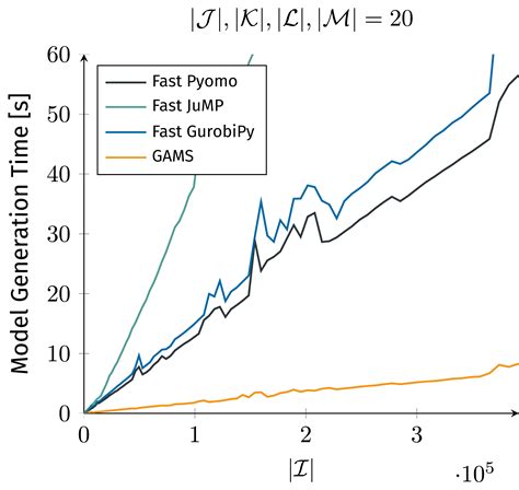 Performance In Optimization Models A Comparative Analysis Of Gams
