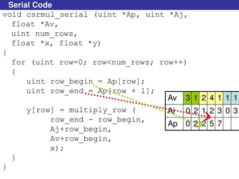 Ppt Introduction To Cuda Programming Histograms And Sparse Arrays