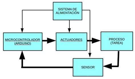 Elementos Y Tipos Retos Demo Esp32 Steamakers Tdr Steam