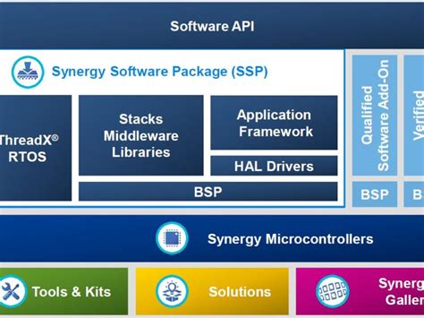 Renesas Offers Qualified Software Modules With Synergy Mcus