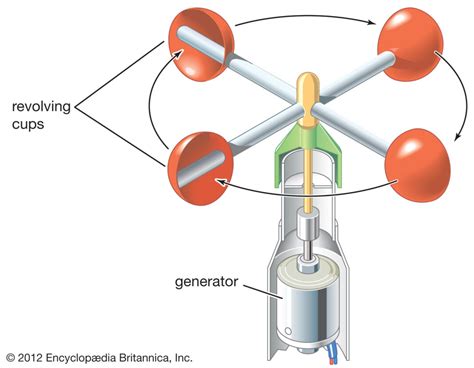 What Is An Anemometer Uses Types And Measurements Linquip