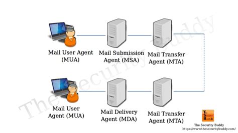How Does The Simple Mail Transfer Protocol SMTP Work The Security Buddy
