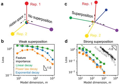 논문 리뷰 Superposition Yields Robust Neural Scaling