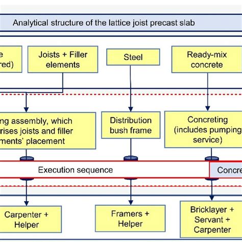 Analytical Structure Of Lattice Joist Precast Slab Materials
