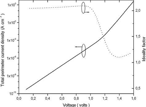 Dark Current Vs Voltage Characteristics And Current Ideality Factor Of Download Scientific