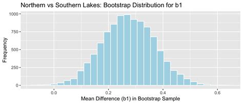 Chapter 3 Hypothesis Testing Via Permutation Stat 255 Statistics For