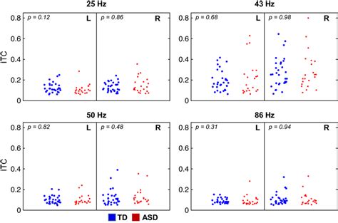 Itc Values Averaged Over The 300 1200 Ms Post Stimulus Onset Time Download Scientific Diagram