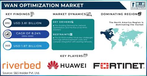 Wan Optimization Market Size Share And Forecast [2024 2032]