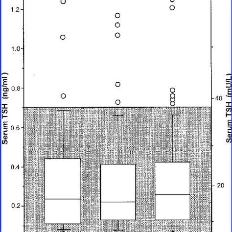 Box Plots Of Serum Concentrations Of Thyrotropin Thyroid Stimulating