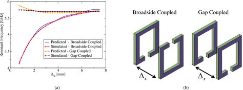 Figure 4 From A Waveguide Horn Antenna With Coupled Resonator Notch Filter Designed By The