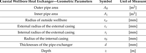 Coaxial Wbhe Geometric Parameters Download Scientific Diagram