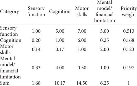 Pairwise Matrix Comparison Between Categories Download Scientific Diagram