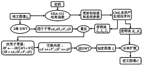 Color Image Encryption Method Based On Hybrid Domain And Lss Type