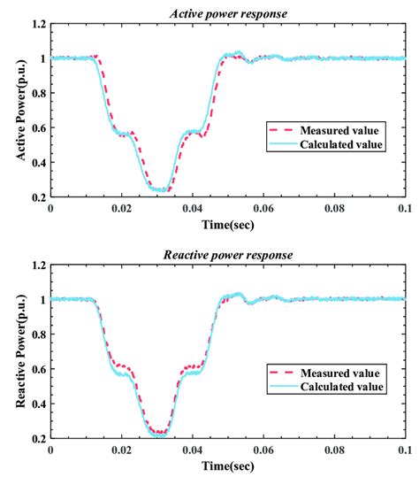 fitting curve between measured data and calculated data download