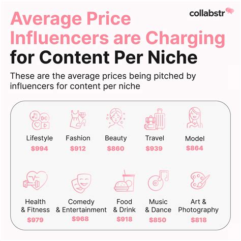 Average Price Influencers Are Charging For Content In Each Niche