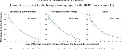 Figure 4 From Numeric Magnitude Comparison Effects In Large Language Models Semantic Scholar
