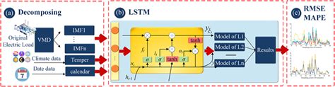 vmd‐lstm model structure diagram download scientific diagram