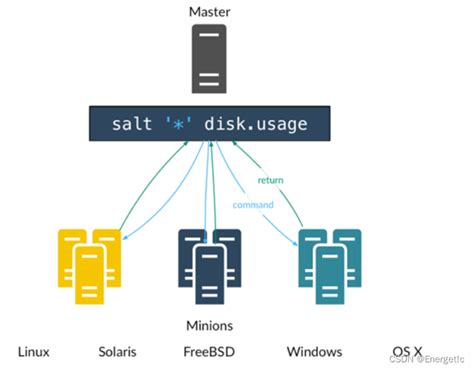Centos 7 Saltstack安装部署 Csdn博客