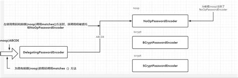 spring security 六） 密码处理 nooppasswordencoder csdn博客