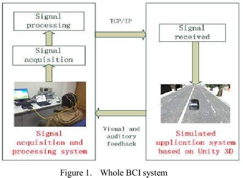 figure 1 from development of a bci simulated application system based