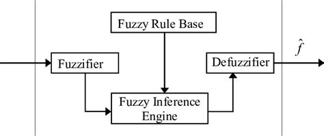 The Basic Configuration Of A Fuzzy Logic System Download Scientific Diagram