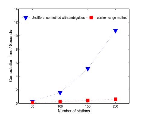 Comparison Of Average Computation Time Per Epoch Of The New Method Red