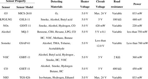specifications of the gas sensors download table