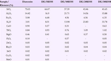Wavelength Dispersive X Ray Fluorescence Wdxrf Analysis Of The Download Scientific Diagram