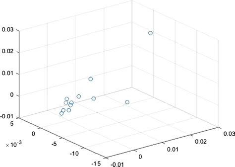 Cubic Space Plot For Sustainable Values Download Scientific Diagram