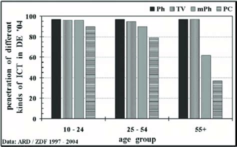 Dependence Of ICT Penetration On Age Download Scientific Diagram
