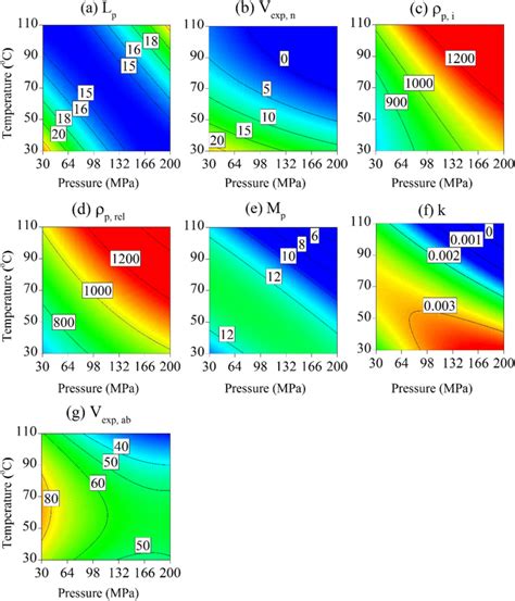 2d Surface Contour Plots For The Interaction Effect Of Pressure And