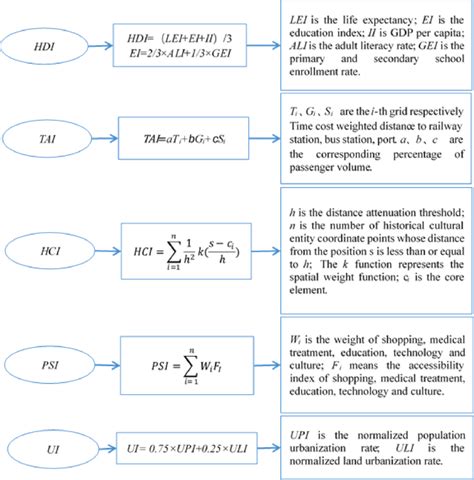 calculating methods of various indexes of social and economic