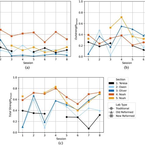Strength Measures For Interactions Between The Instructor And Each Download Scientific Diagram