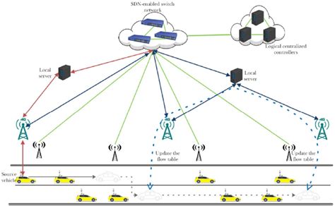 sdn ec flow rule installation download scientific diagram