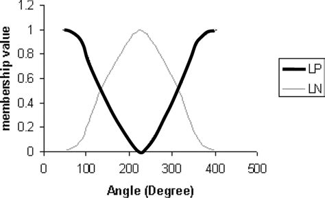 Fuzzy Sets For Input Download Scientific Diagram