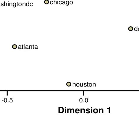 mds mapping proxscal of ten american cities using the original