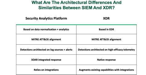 What Is The Difference Between Xdr Vs Siem Palo Alto Networks
