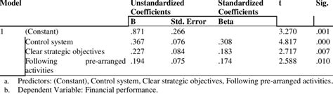 Regression Coefficients For Rational Strategy Implementation Style And Download Scientific