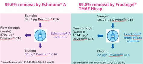 默克新型生物可降解去污剂deviron™ C16 在病毒灭活中的应用 微信文章 仪器谱