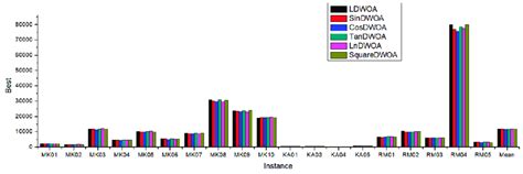 Best Values Of The Six Dynamic Adjustment Strategy Download