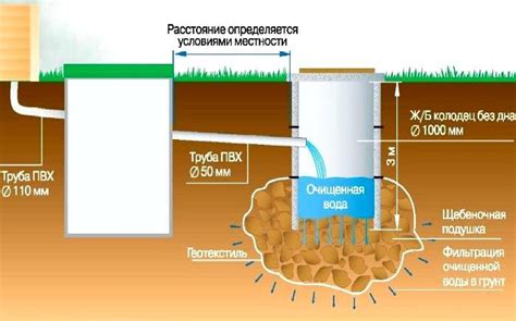 Септик для дачи без откачки и запаха своими руками: работы по возведению