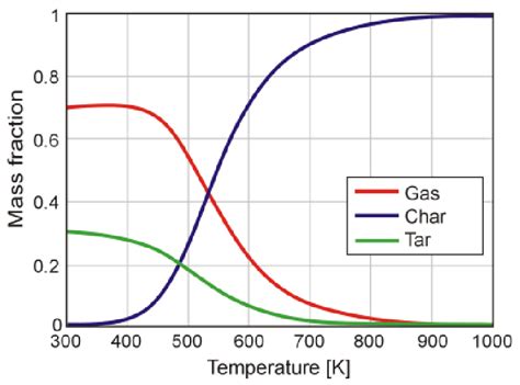 Mass Fractions Of Primary Products Thermal Decomposition For Cellulose