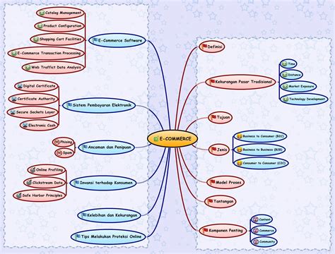 Mind Map E Commerce Silmi Kaffah
