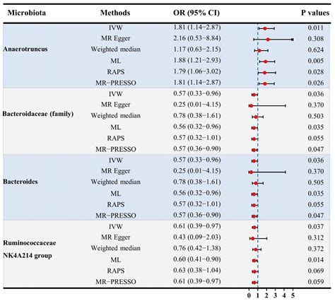 Microorganisms Free Full Text Genetic Insights Into Intestinal Microbiota And Risk Of