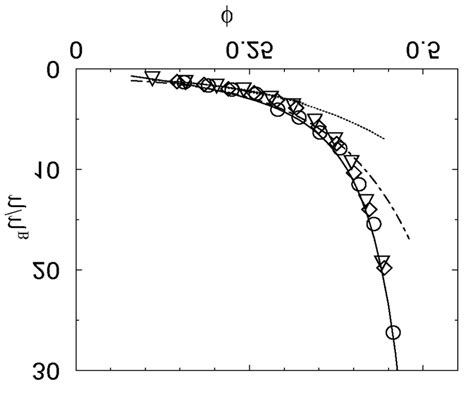 Dependence Of The Scaled Viscosity Coefficient Of Argon On The Packing Download Scientific