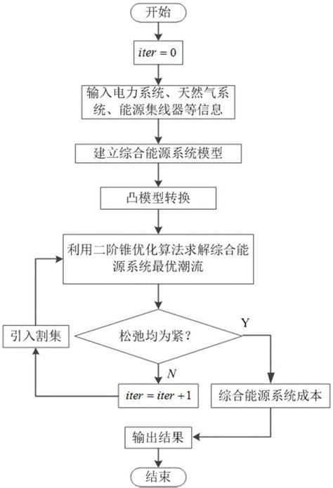 一种基于二阶锥优化算法求解电气互联综合能源系统最优能量流的方法与流程